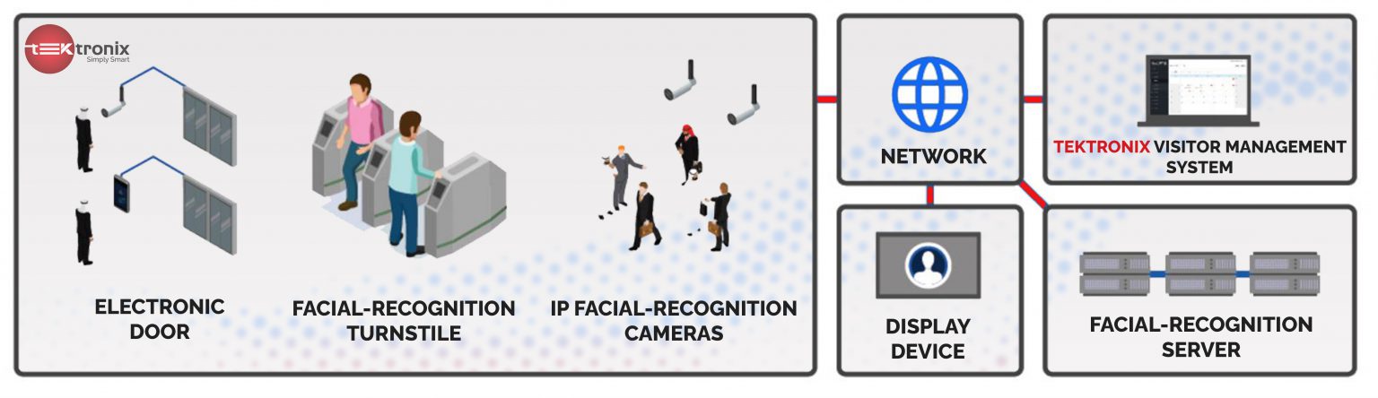 Access Control System for Enhanced Security Solutions