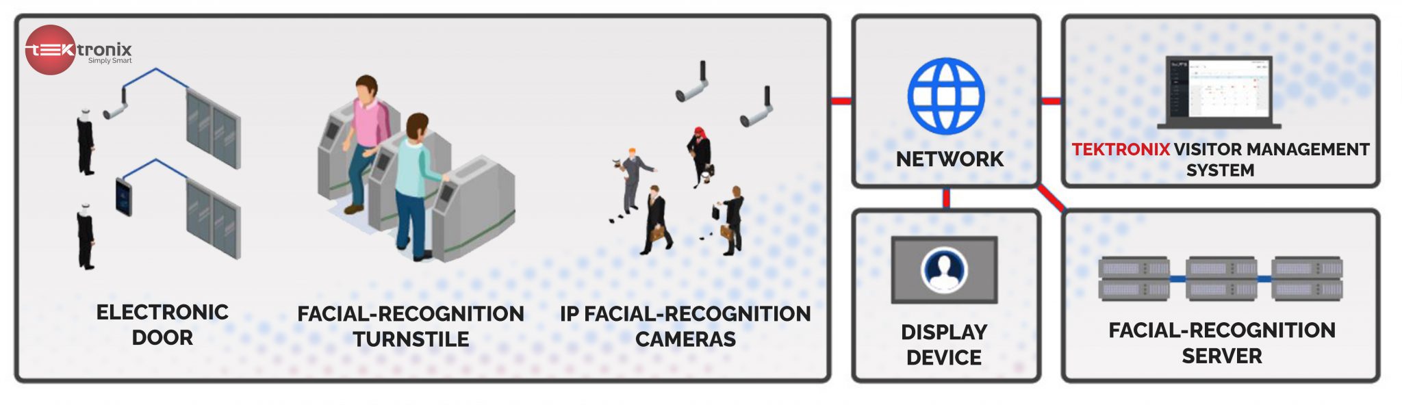 Access Control System for Enhanced Security Solutions