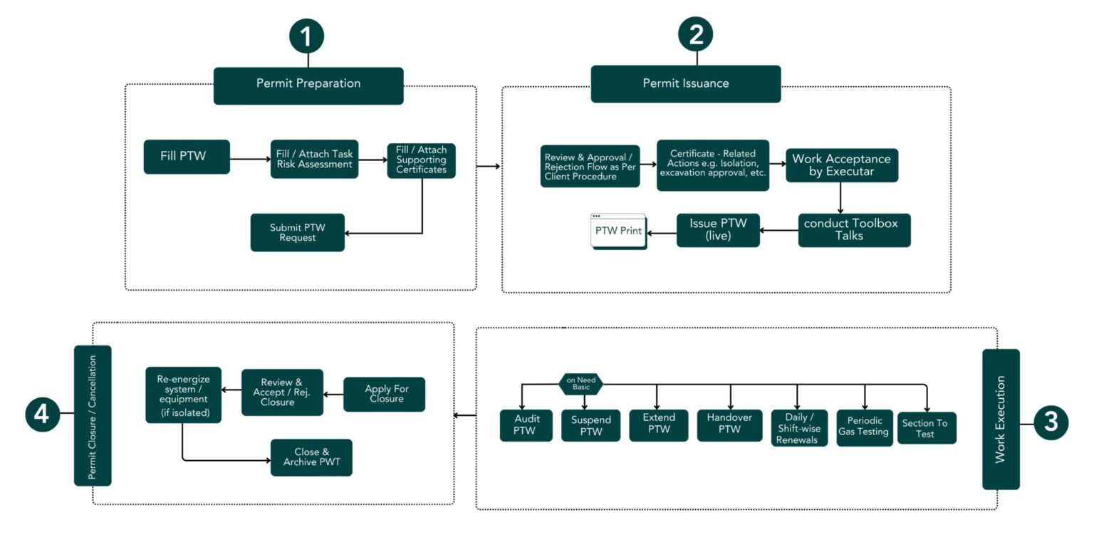 Permit to Work Software for Streamlined Operations