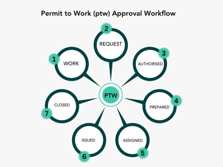 Permit to Work Software for Streamlined Operations